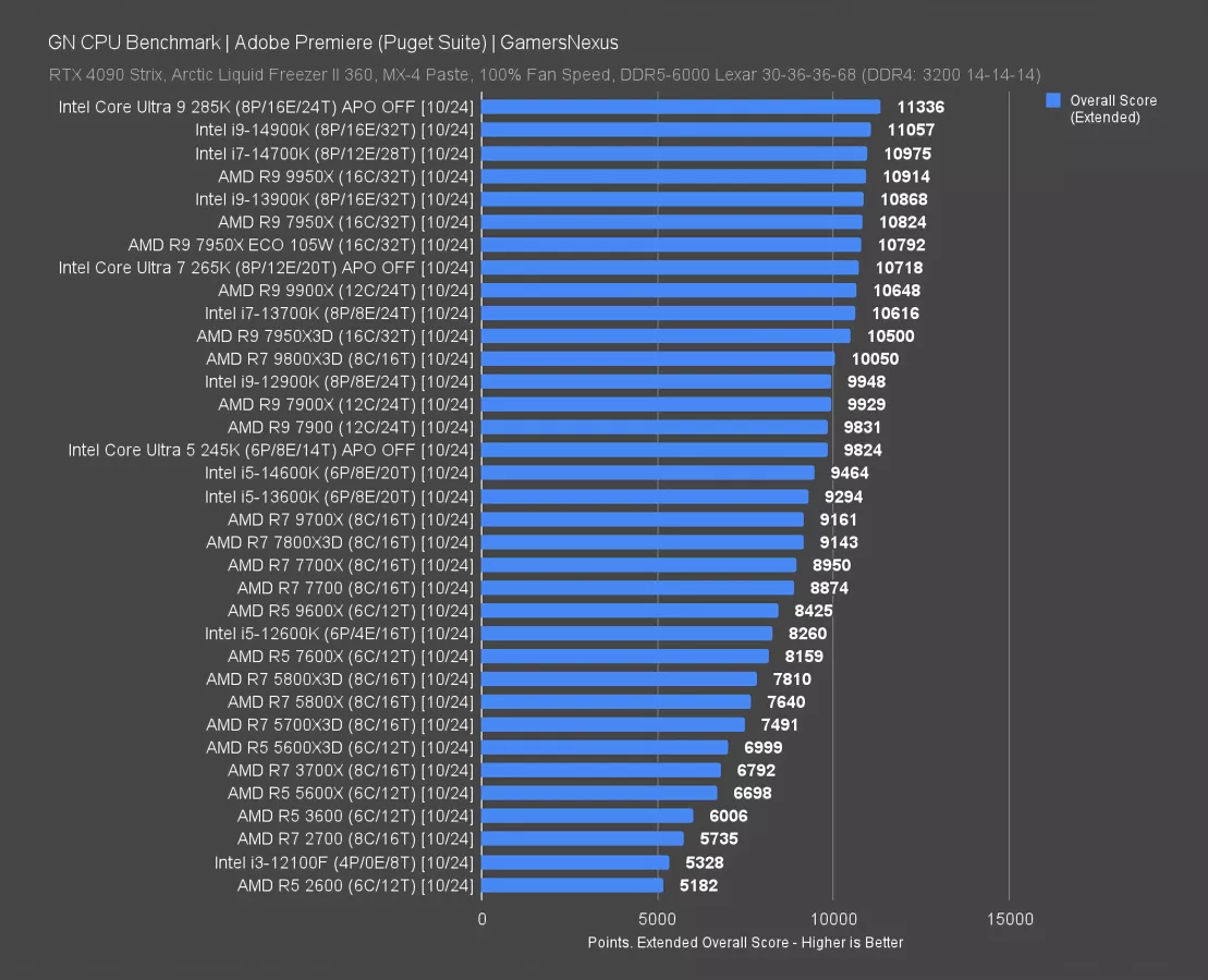 RIP Intel: AMD Ryzen 7 9800X3D CPU Review & Benchmarks vs. 7800X3D, 285K, 14900K, & More ...